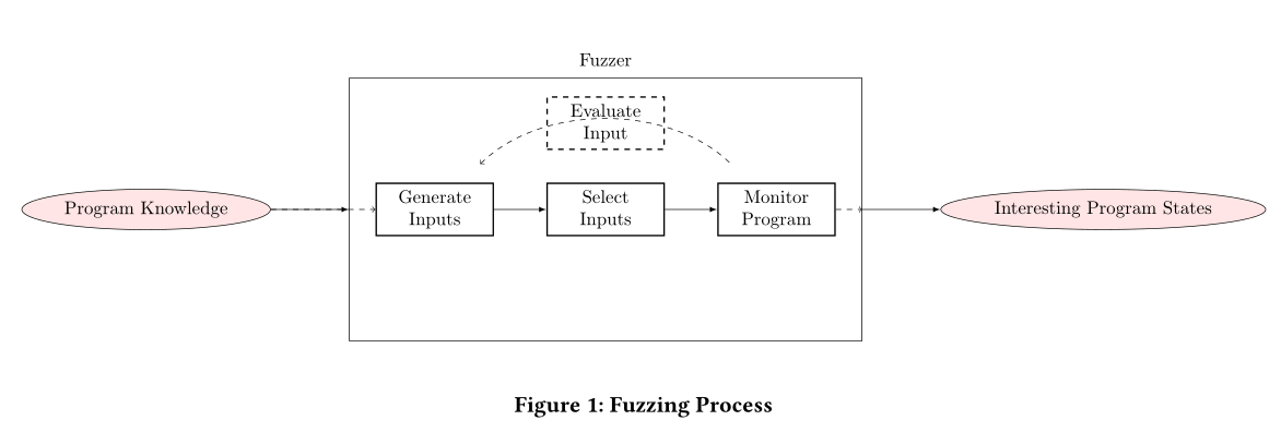 2019 A Review of Machine Learning Applications in Fuzzing-CSDN博客