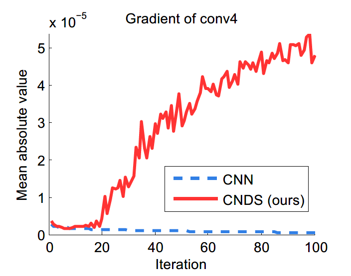 论文解读：深度监督网络（Deeply-Supervised Nets）-CSDN博客