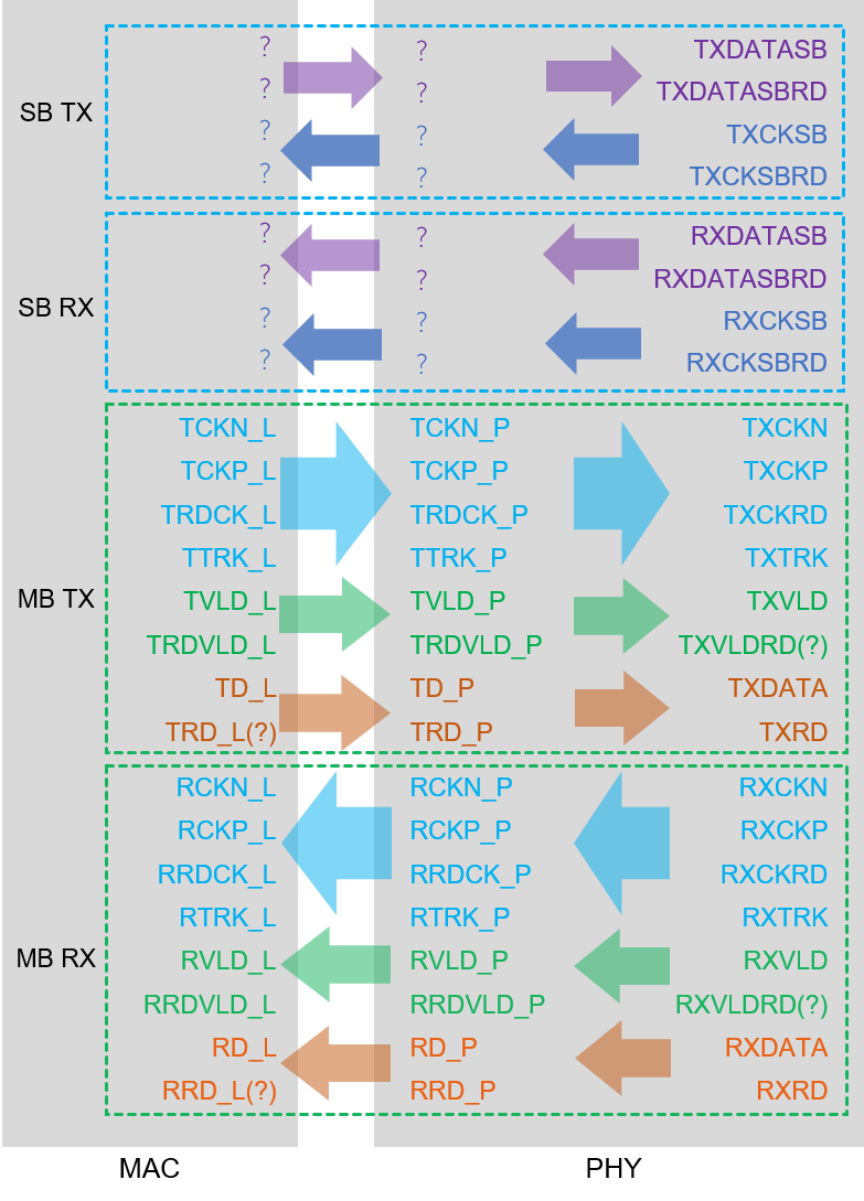 【UCIe】UCIe PHY 接口信号-CSDN博客