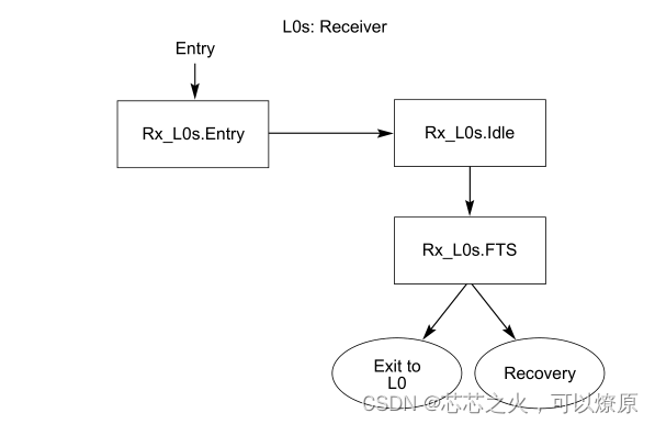 PCIe之LTSSM-L0s_pcie l0s-CSDN博客