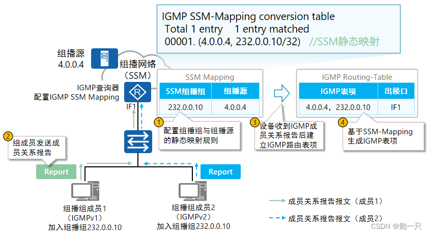 2022-11- 10 网工进阶（三十六）IP组播协议--IGMP（v1、v2、v3）、IGMP snooping、IGMP SSM Mapping、IGMP Proxy（代理）-CSDN博客