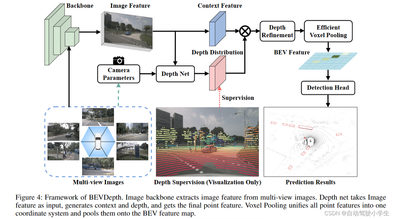 详解多视角3D检测模型 BEVDepth: Acquisition of Reliable Depth for Multi-view 3D Object Detection-CSDN博客
