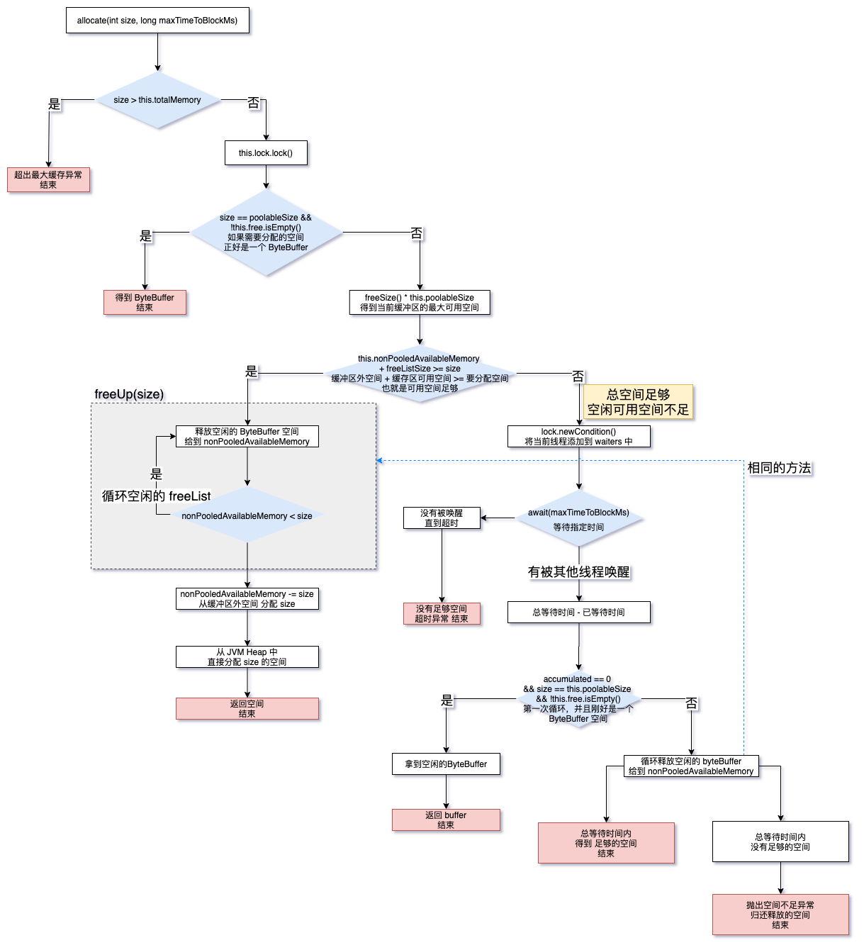【源码篇】Kafka生产者内存管理BufferPool_org.apache.kafka.clients.producer.internals.buffer-CSDN博客