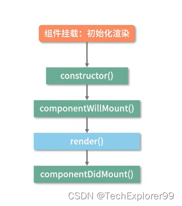 真正吃透React知识链路与底层逻辑, Part2_react 底层逻辑-CSDN博客