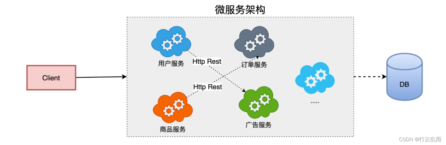 [微服务架构]Spring Cloud入门-CSDN博客