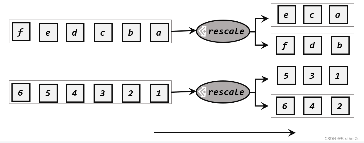Flink的datastream Api的使用 转换算子（transformation）flink Datastream Api