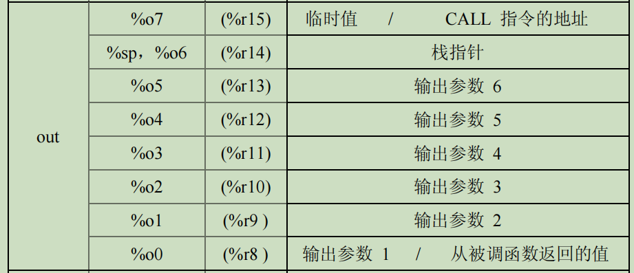 【SPARC】SPARC V8寄存器介绍_sparc处理器 存储器结构-CSDN博客