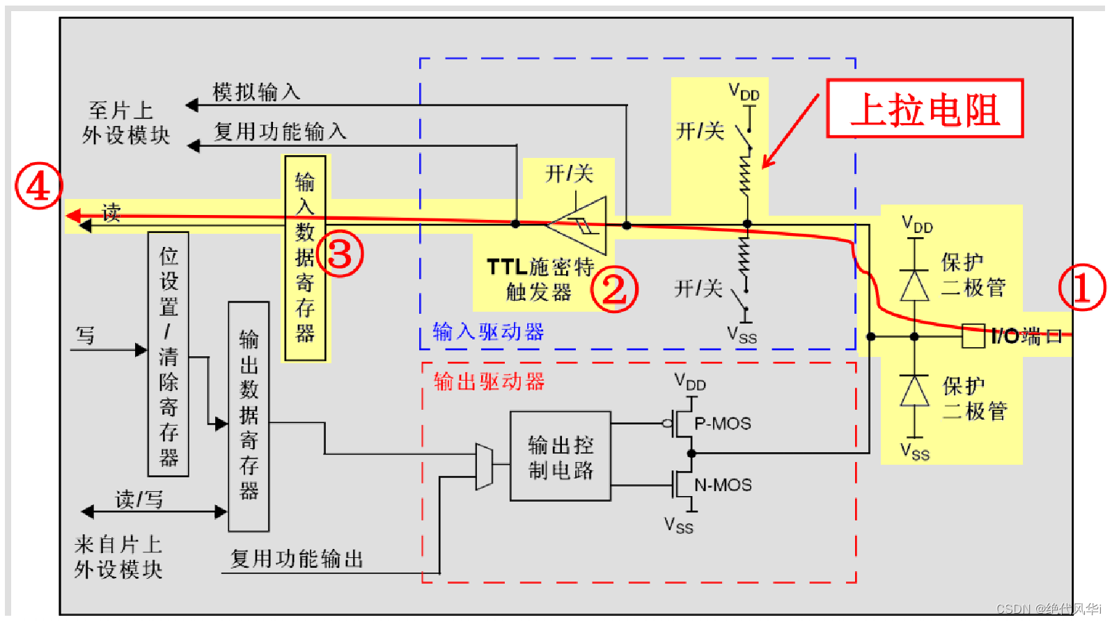 Gpio的工作方式stm32八种io口模式区别中断io和普通的gpio区别 Csdn博客