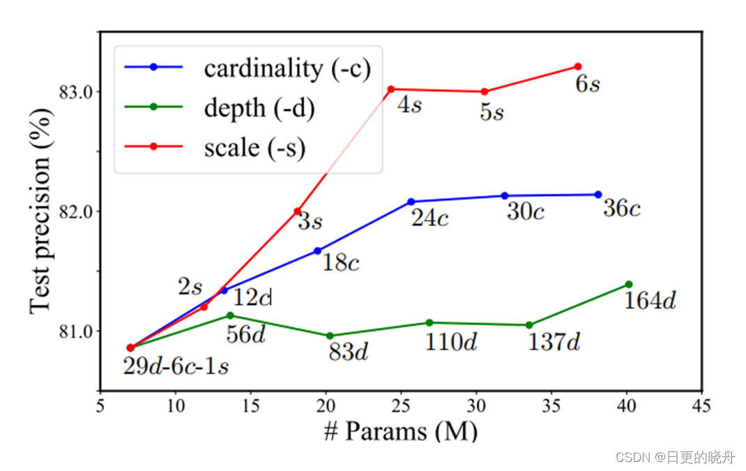 论文研读：Res2Net: A New Multi-scale BackboneArchitecture_res2net作者-CSDN博客