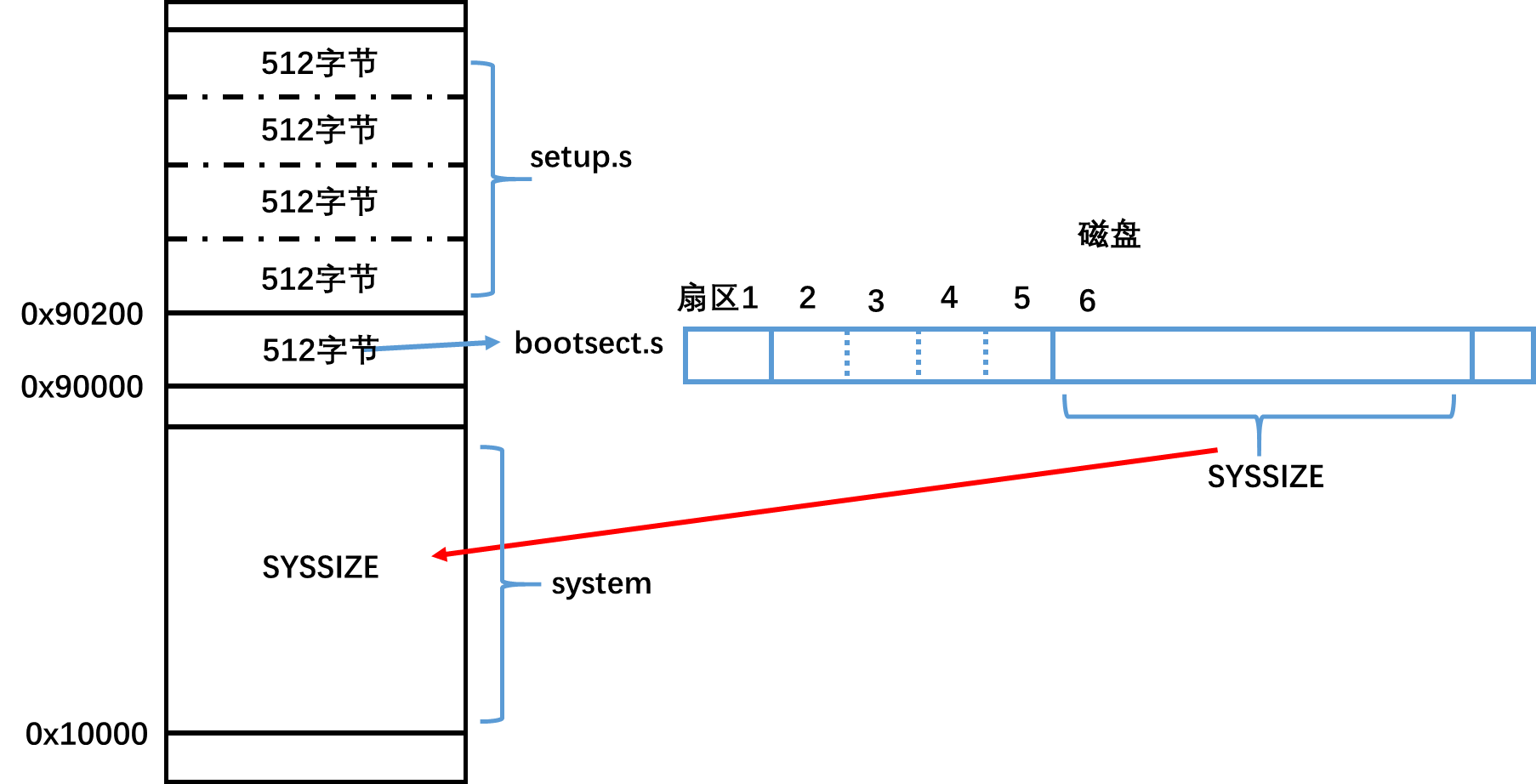 [操作系统] 启动_调用bios中断int 0x13-CSDN博客