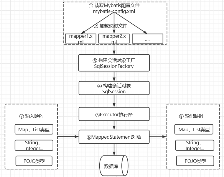 Mybatis学习笔记（一）_mappedstatement preparedstatement_Tracker_85的博客-CSDN博客