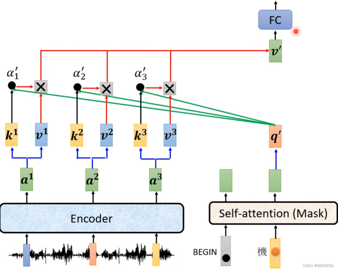 Transformer——Sequence-to-sequence的理解_seqtoseq transformer-CSDN博客