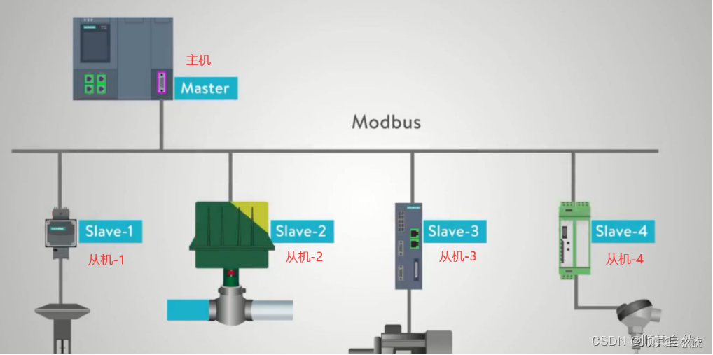 Modbus通信协议modbus 485和232 Csdn博客 
