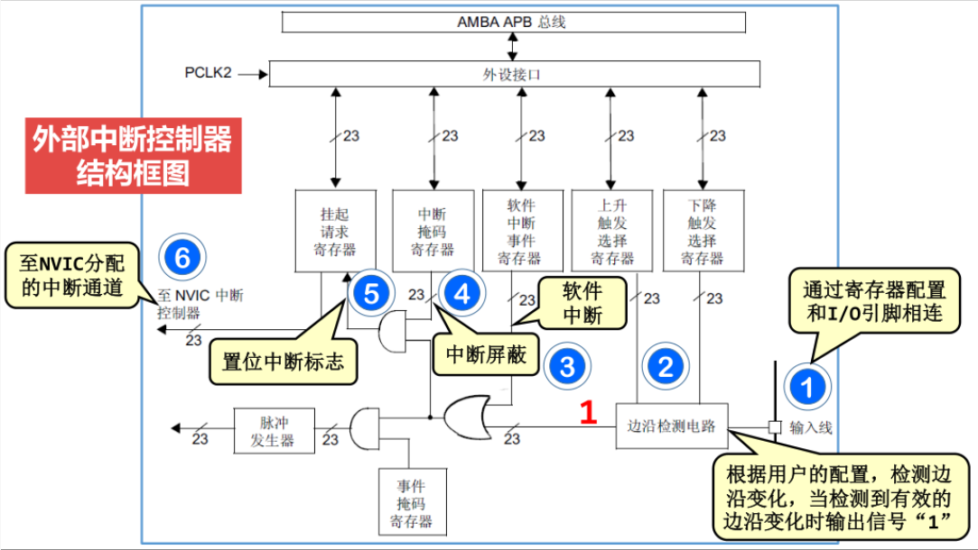 Stm32中断与串口dma通信串口dma中断 Csdn博客 