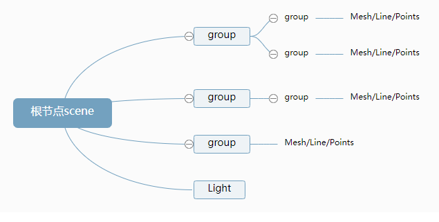 Three.js（七）—— 组对象Group、层级对象_threejs group-CSDN博客