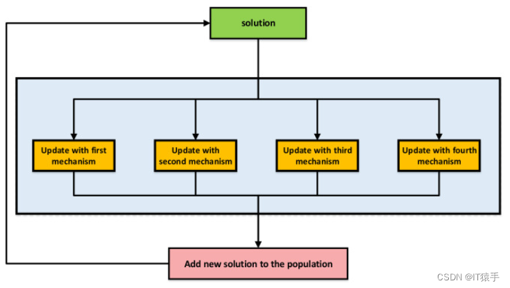 单目标优化：山瞪羚优化算法（Mountain Gazelle Optimizer，MGO）求解CEC2017（提供Matlab代码）-CSDN博客