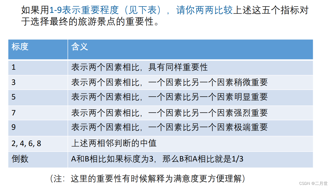 数学建模之层次分析法模型层次分析法矩阵是怎么构造的 Csdn博客 