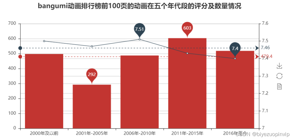 基于Python的Bangumi中动画片排行榜数据可视化分析_基于爬虫的动漫发展方向分析-CSDN博客