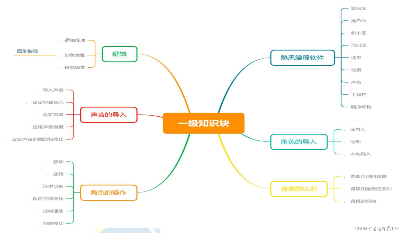 全国青少年软件编程等级考试内容,知识点思维导图(scratch编程一级)少儿编程张老师的博客 Csdn博客 7722