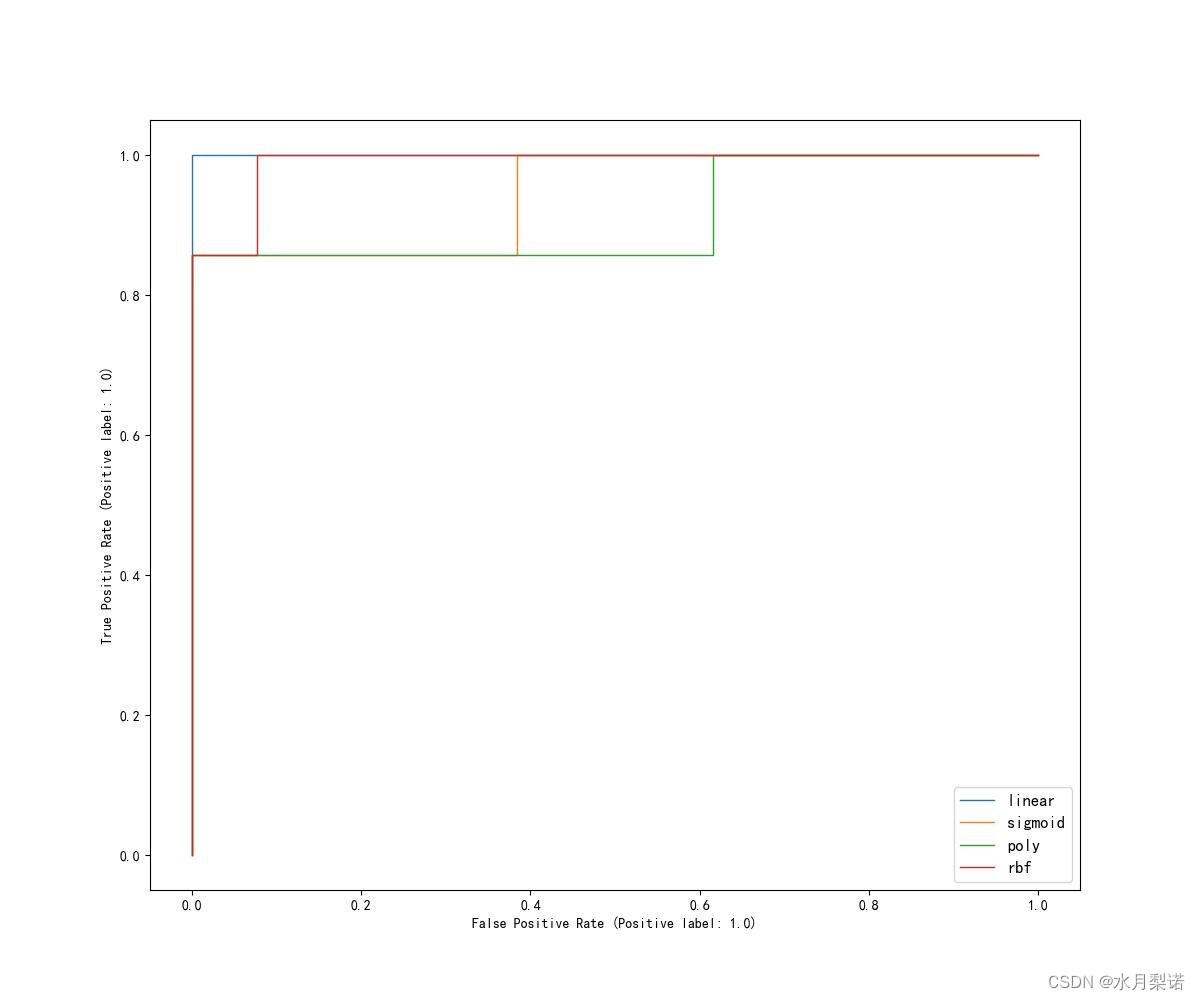 基于SVM算法的股票预测分析_svm预测-CSDN博客