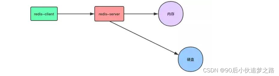 10 分钟彻底理解 Redis 的持久化和主从复制 Csdn博客