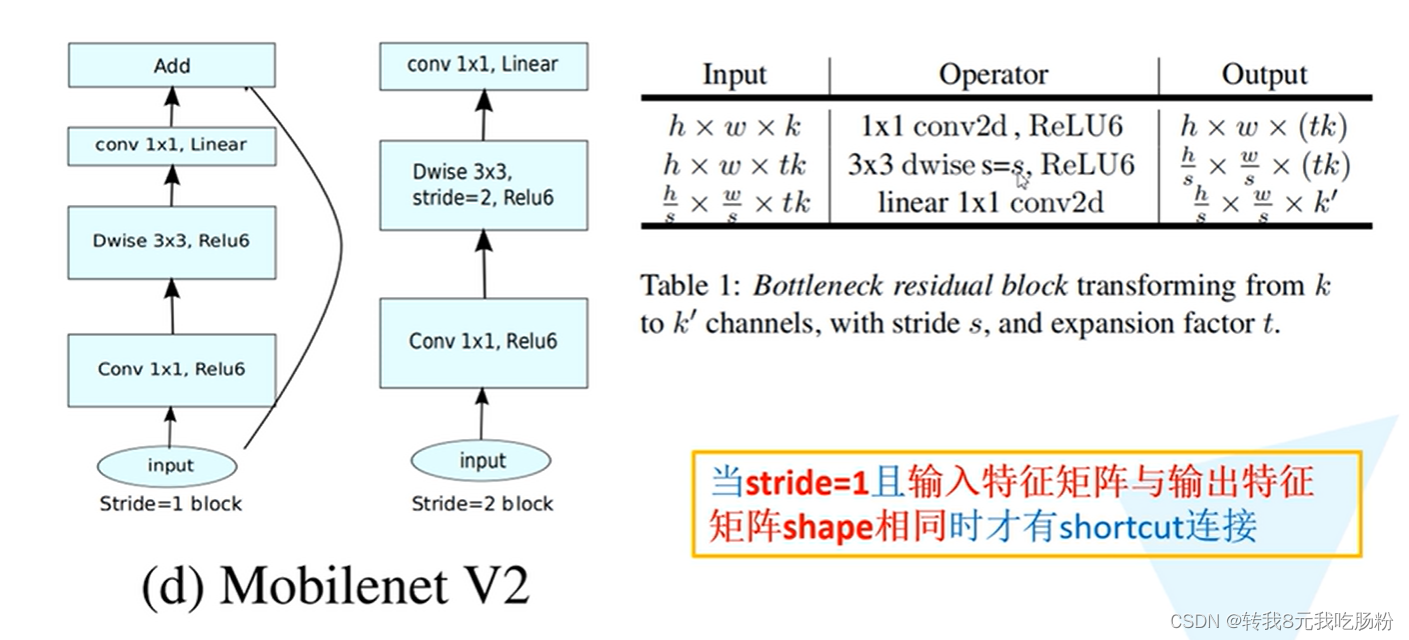 第4周学习：MobileNetV1, V2, V3_inceptionv2加se模块-CSDN博客