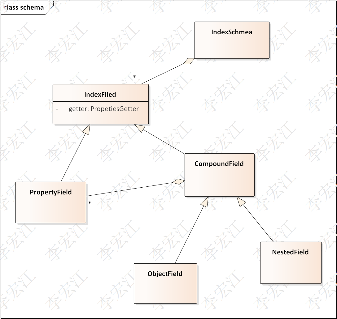 搜索引擎onesearch2基于elasticsearch67nested字段动态扩展索引属性elastic Search Nested 动态添加数据 Csdn博客