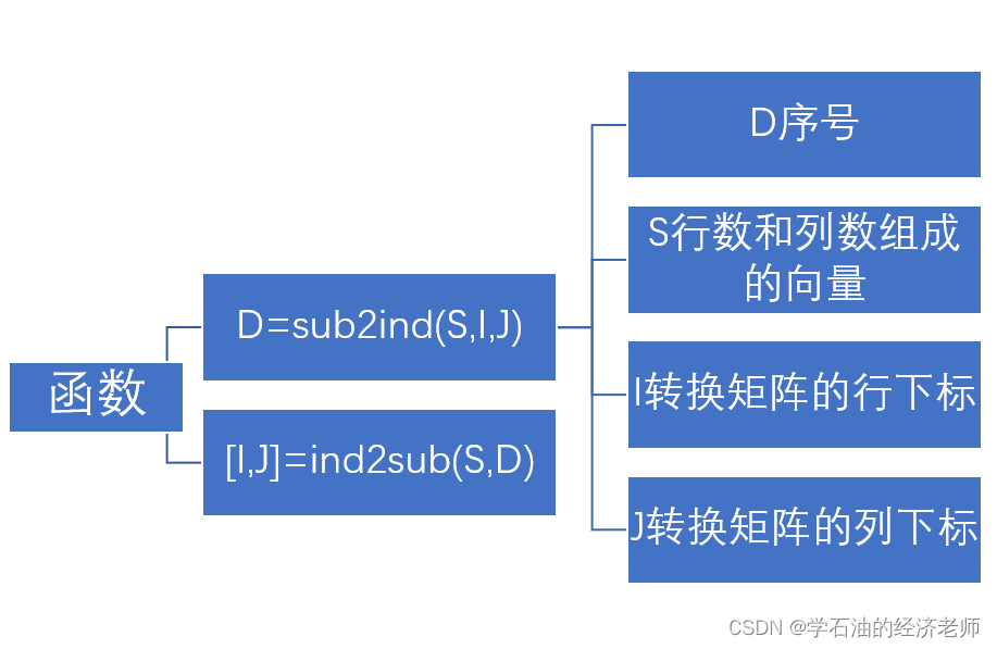 矩阵元素的引用矩阵索引超出删除范围。 Csdn博客