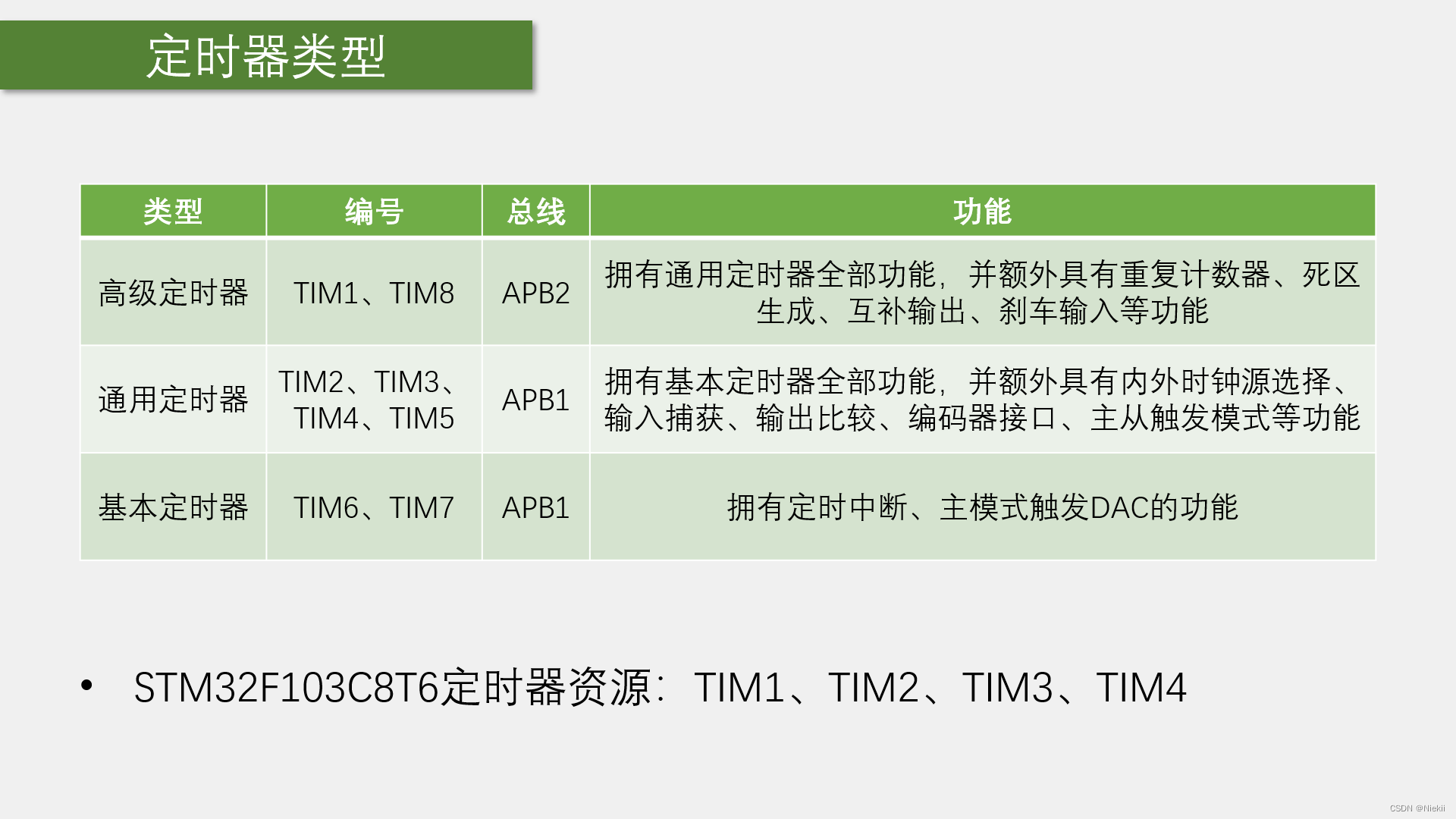 Tim定时中断 Tim中断类型 Csdn博客
