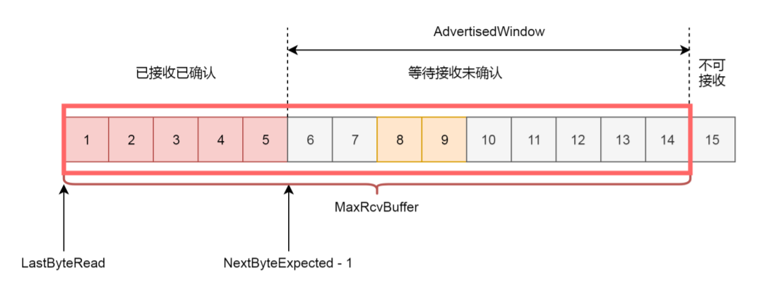 linux操作系统：发送网络包_linux sendmsg sock 参数-CSDN博客