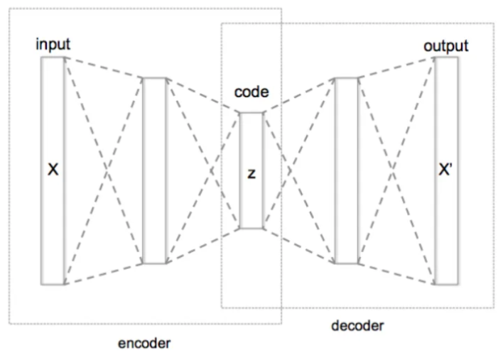 【深度学习项目】用于图像压缩和去噪的深度 CNN 自动编码器（详细报告+代码详解）_卷积自编码器特征提取代码-CSDN博客