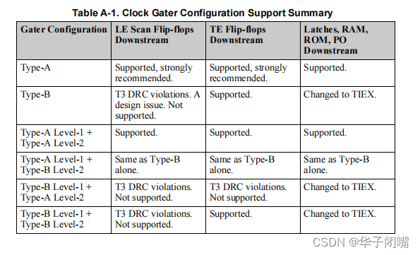 Mentor-dft 学习笔记 day50-667Two Types of EmbeddingThe &Cascaded Clock Gater&State Stability Data ...