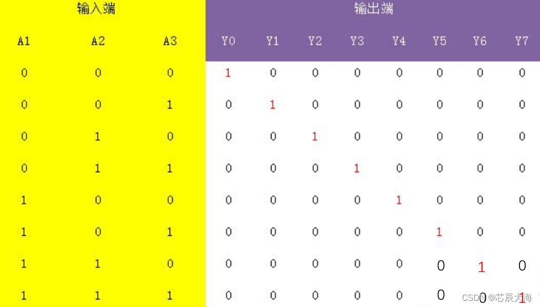 数字电路EDA综合设计verilog笔记(持续更新）_verilog eda-CSDN博客