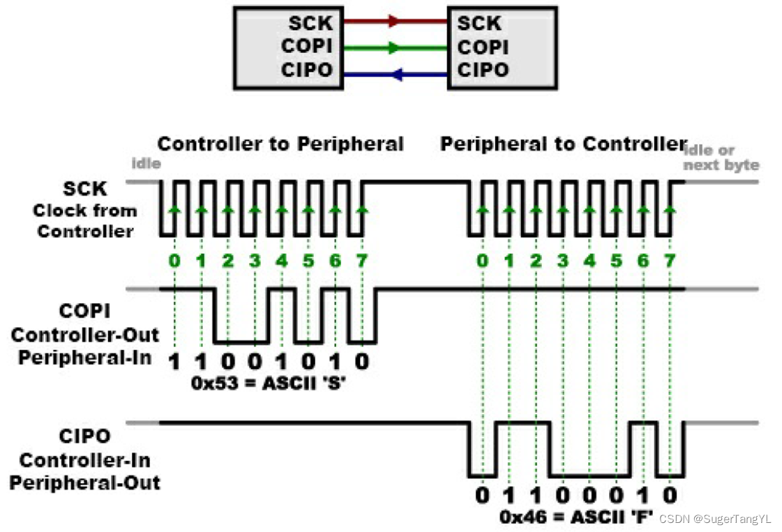【SugerTangYL】SPI协议及其变体_三线spi-CSDN博客