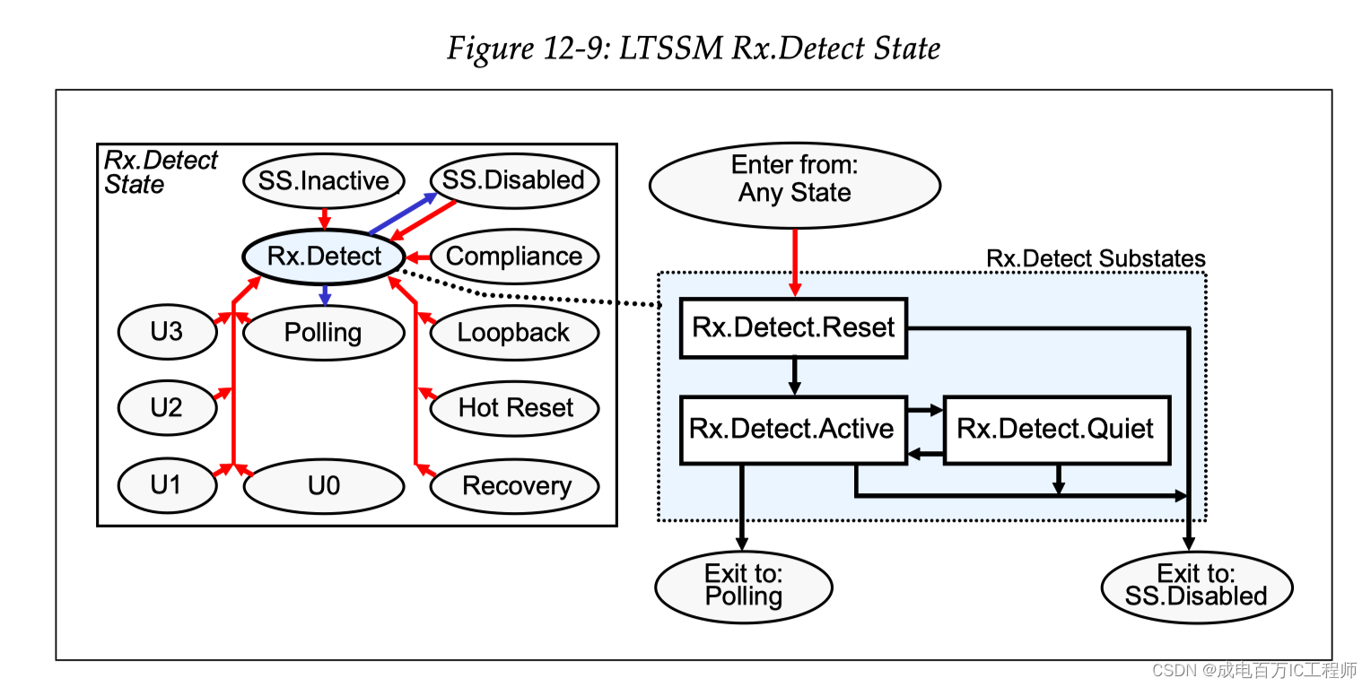 【USB3.0协议学习】Topic2·USB3.0的LTSSM分析_usb ltssm-CSDN博客