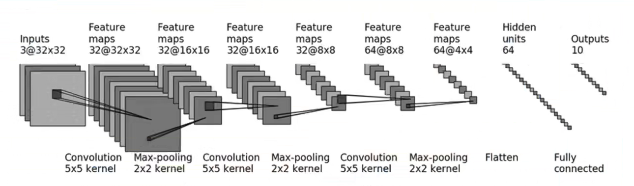 基于CIFAR10的完整模型训练套路_dataset = torchvision.datasets.cifar10("data", tra-CSDN博客