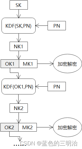 signal一次一密原理研究（Signal protocol开源协议）-CSDN博客