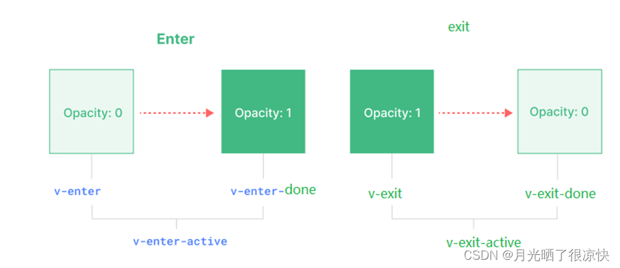 React过渡动画组件react 动画组件 Csdn博客