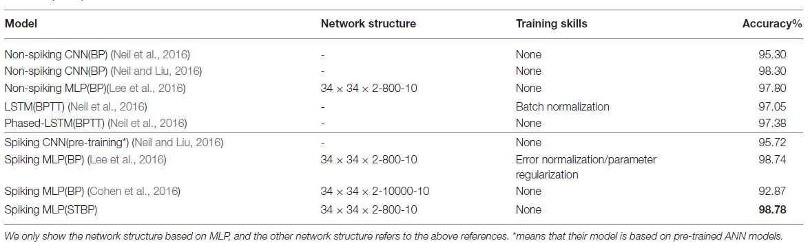 脉冲神经网络（SNN）论文阅读（二）-----STBP算法训练高性能SNN-CSDN博客