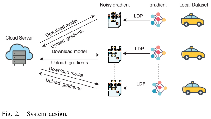 论文阅读 Local Differential Privacy-Based Federated Learning for Internet of Things_compressed ...