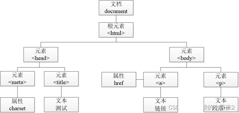 Dom文档对象模型请画出文档对象模型dom Csdn博客