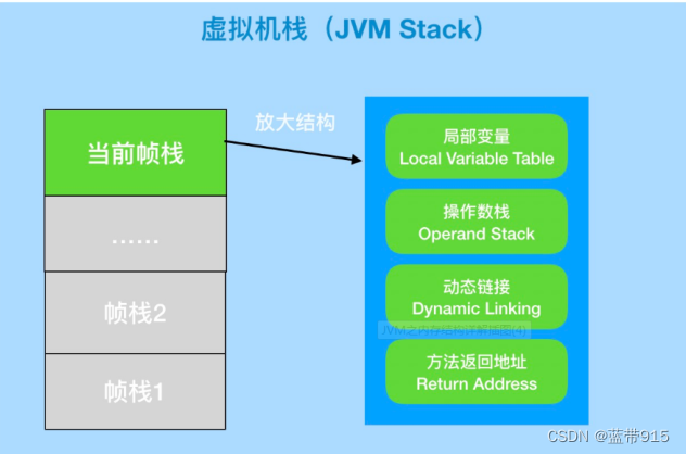 Java虚拟机栈的出栈入栈流程及栈内存大小设置java设置栈内存 Csdn博客 