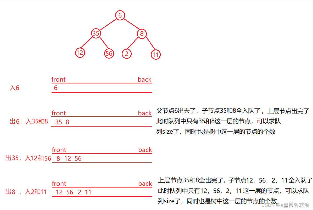 力扣 107 二叉树的层序遍历ii Csdn博客