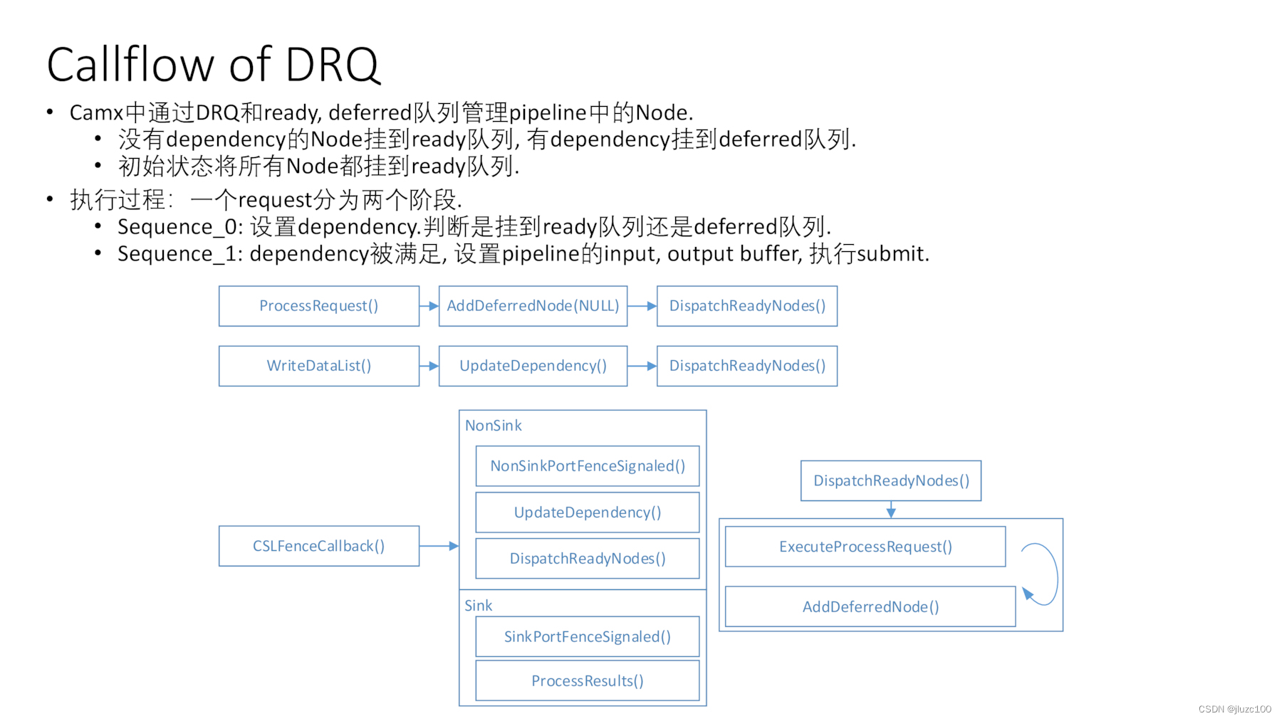 高通camera chi-cdk feature2框架整理_chifeature2base-CSDN博客