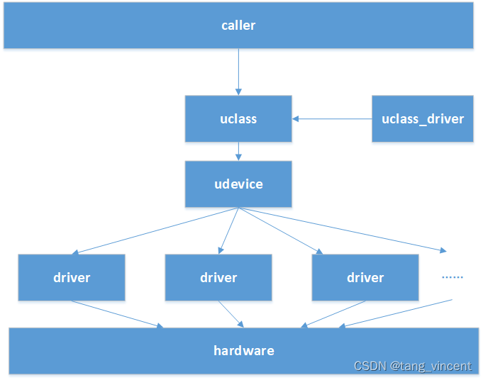 深入搞懂uboot的驱动模型（一）之 dm的使用_uboot dm-CSDN博客