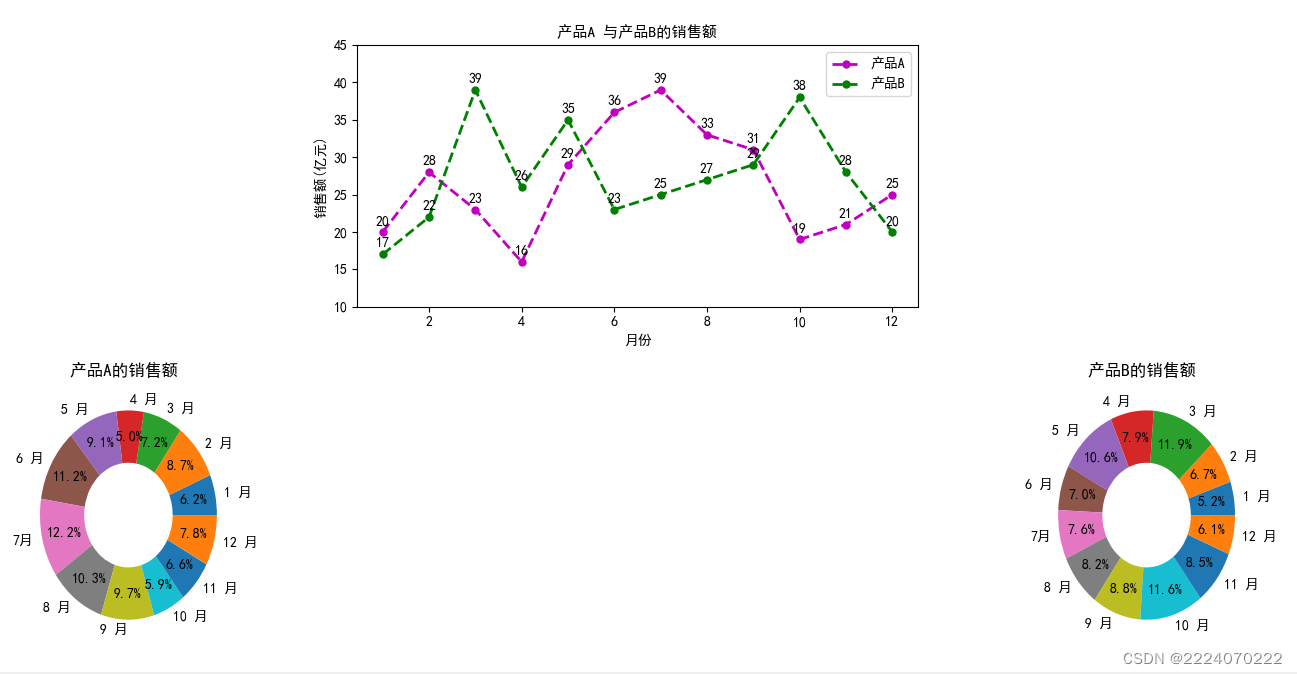 利用subplot2grid()绘制自定义区域的子图_plt.subplot2grid 子图添加图例-CSDN博客