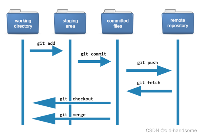 Git工作原理_git运转原理-CSDN博客