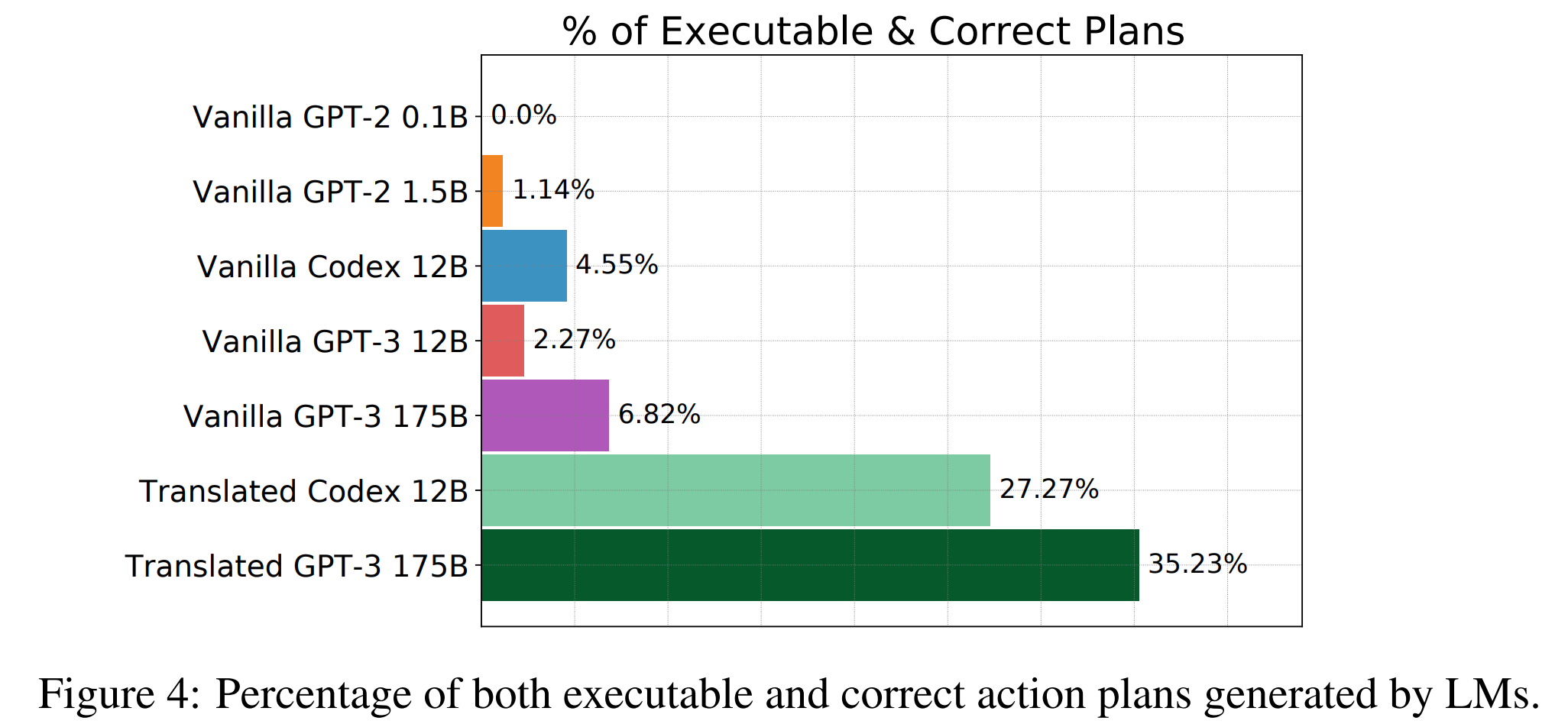 Language Models as Zero-Shot Planners: Extracting Actionable Knowledge for Embodied Agents-CSDN博客