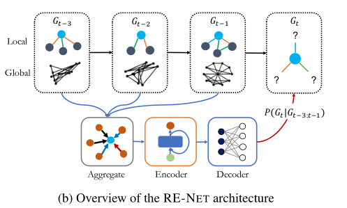 RE-NET_renet-CSDN博客