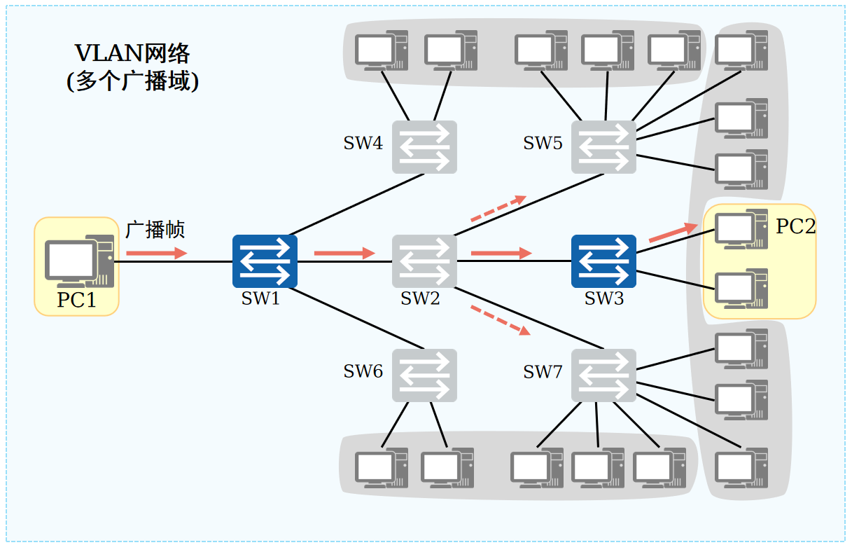 HCIA~VLAN原理与配置_port trunk allow-pass 有必要写吗-CSDN博客